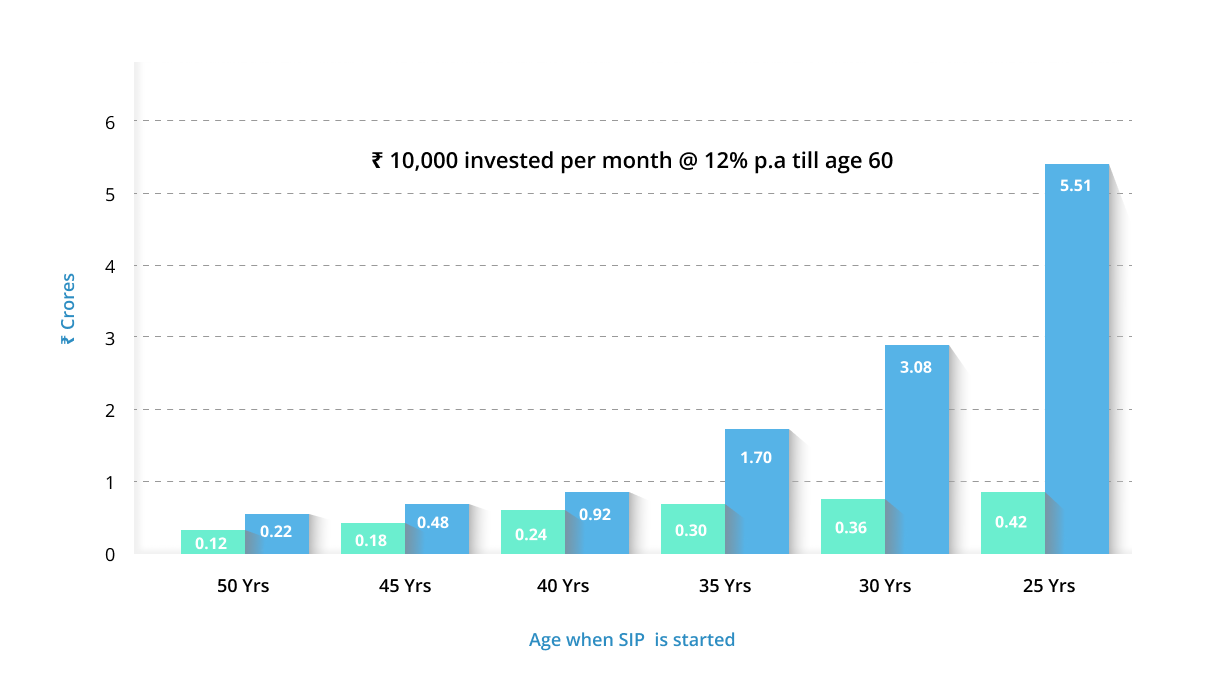 SIP: The Smartest Way to Start Investing Monthly - Goodwill's Blog