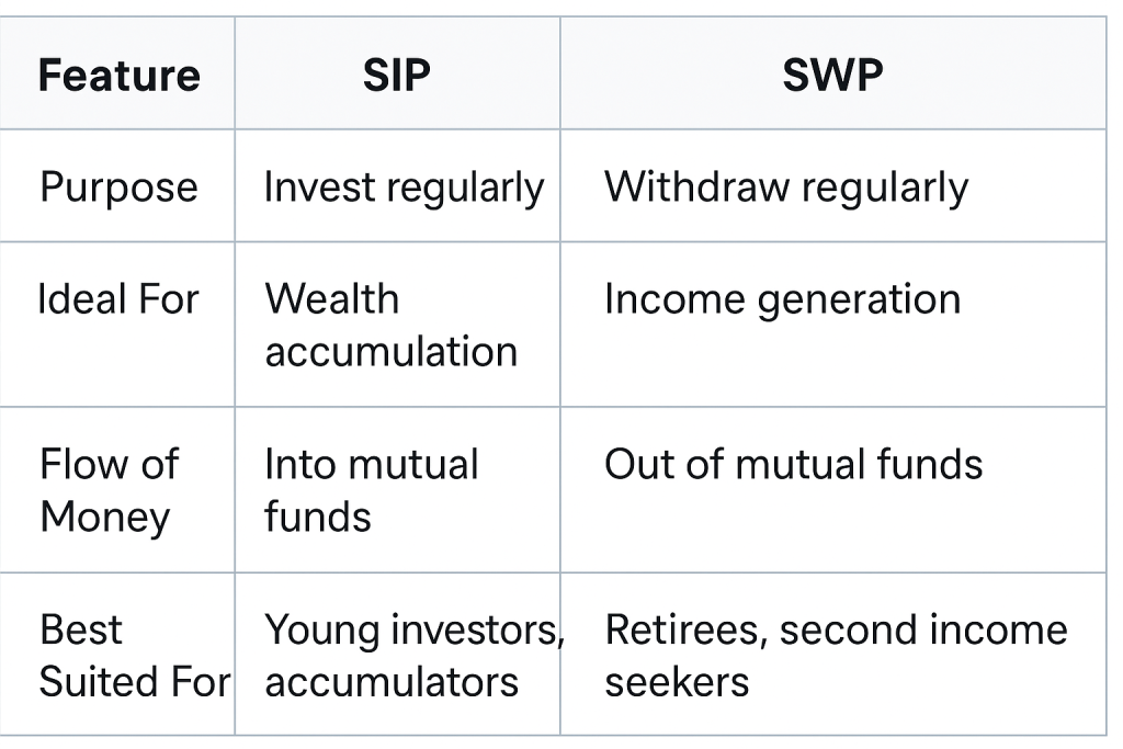 Systematic Withdrawal Plan (SWP): The Opposite of SIP Explained ...