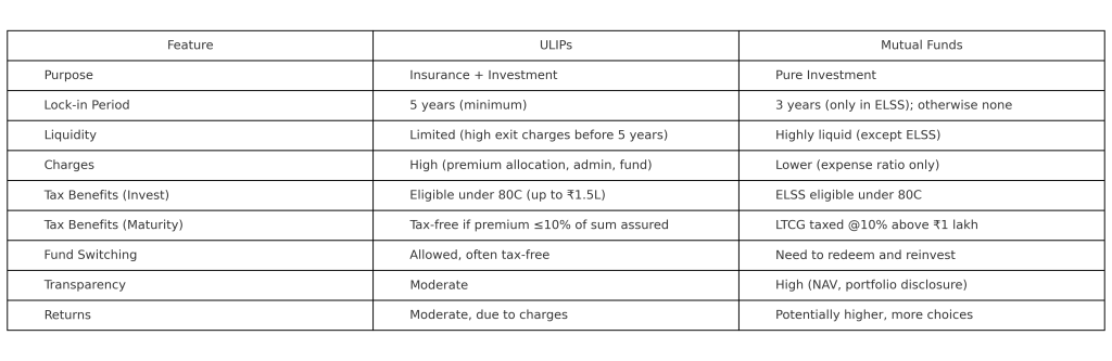 ULIPs vs Mutual Funds: Which Is Better for Long-Term Wealth? - Goodwill ...
