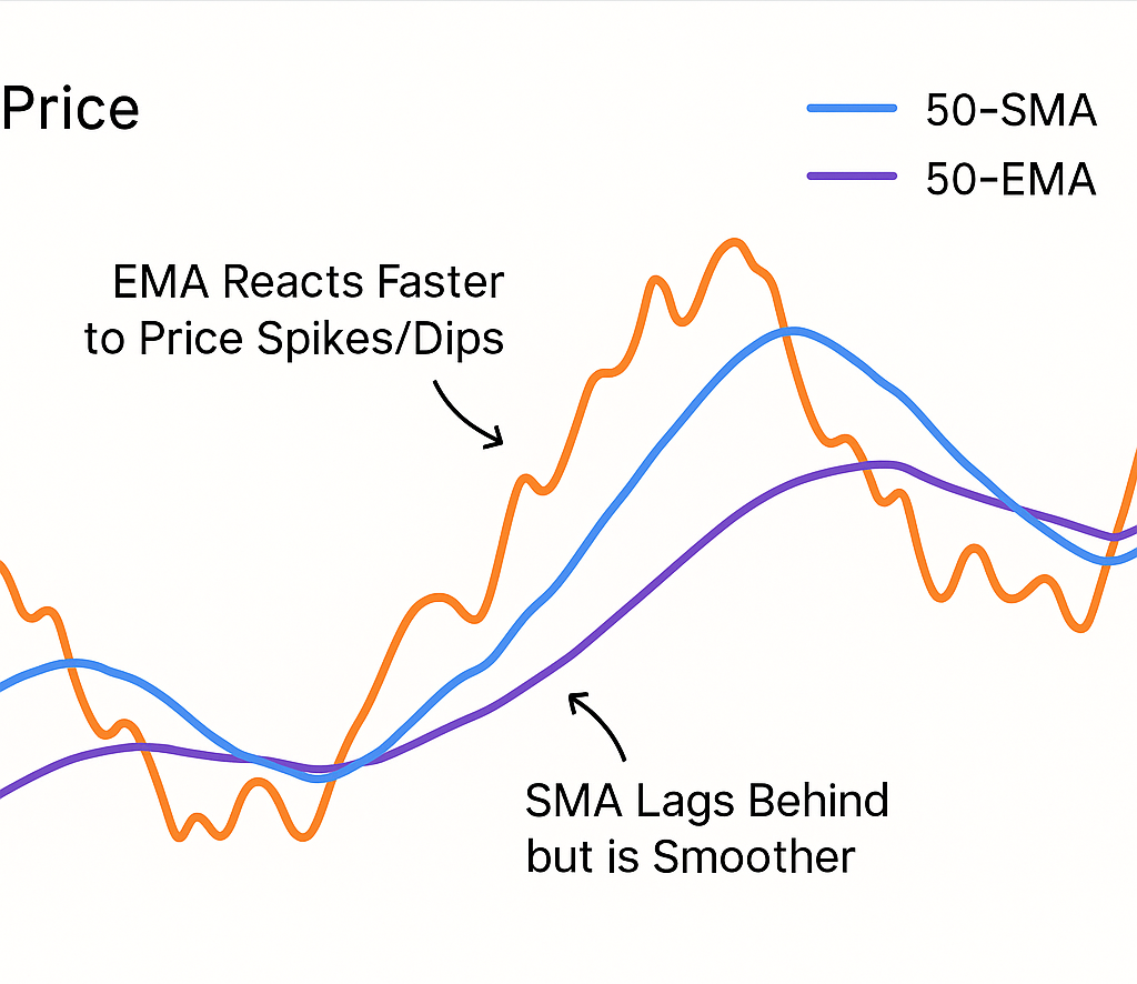 Moving Averages (SMA vs EMA): Which One Works Best in Indian Markets ...